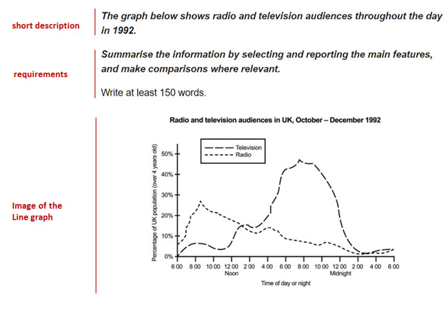 IELTS Writing Task 1 Line Graph: 4 Steps to High Scores