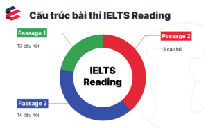 IELTS Reading - Tổng Quan Về Cấu Trúc, Thang điểm Và Bí Kíp Tăng Band ...