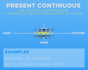 The Simple Continuous Tense: A Dynamic Aspect Of English Grammar