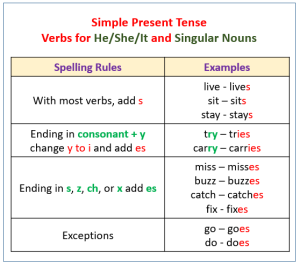The Simple Present Tense: Unveiling Its Structure, Usage, And Significance