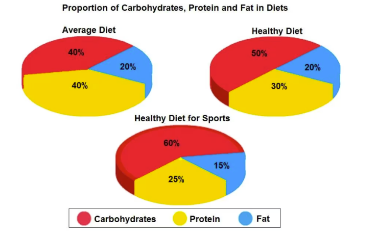 Pie Chart IELTS Sample - Tổng Hợp Bài Mẫu IELTS Writing Task 1 Pie ...