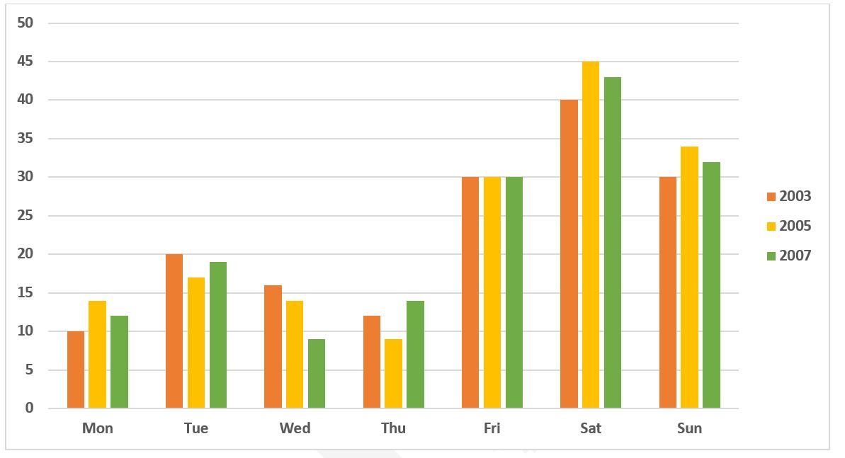 IELTS Writing Task 1 Sample Bar Chart - Bài Mẫu Tham Khảo Nâng Cao Band ...