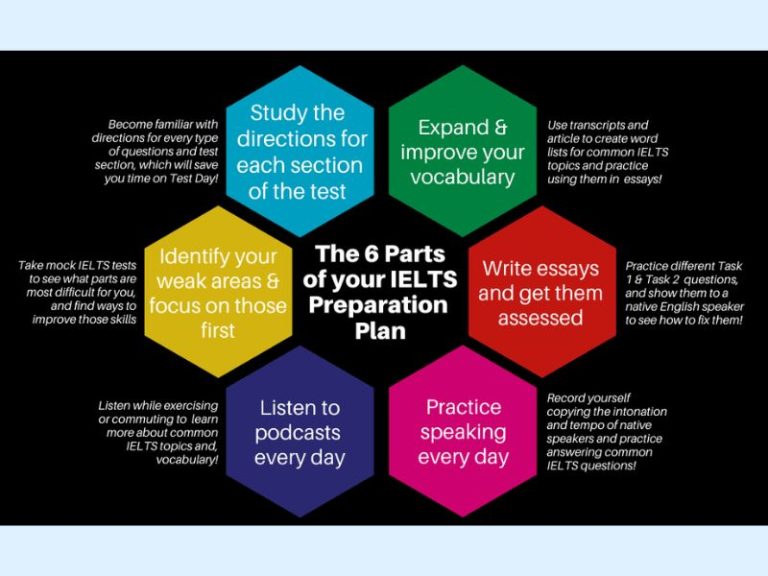 How To Score IELTS 6.5 In One Month? A Step-by-Step Study Plan