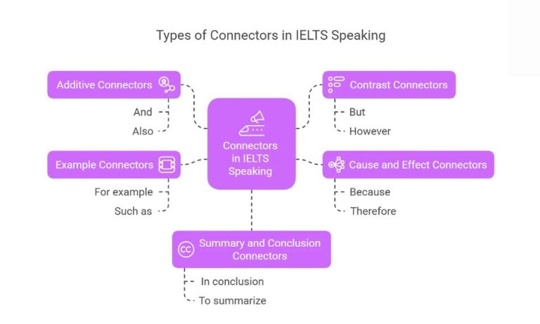 50+ Best Connectors for IELTS Speaking to Boost Fluency and Coherence